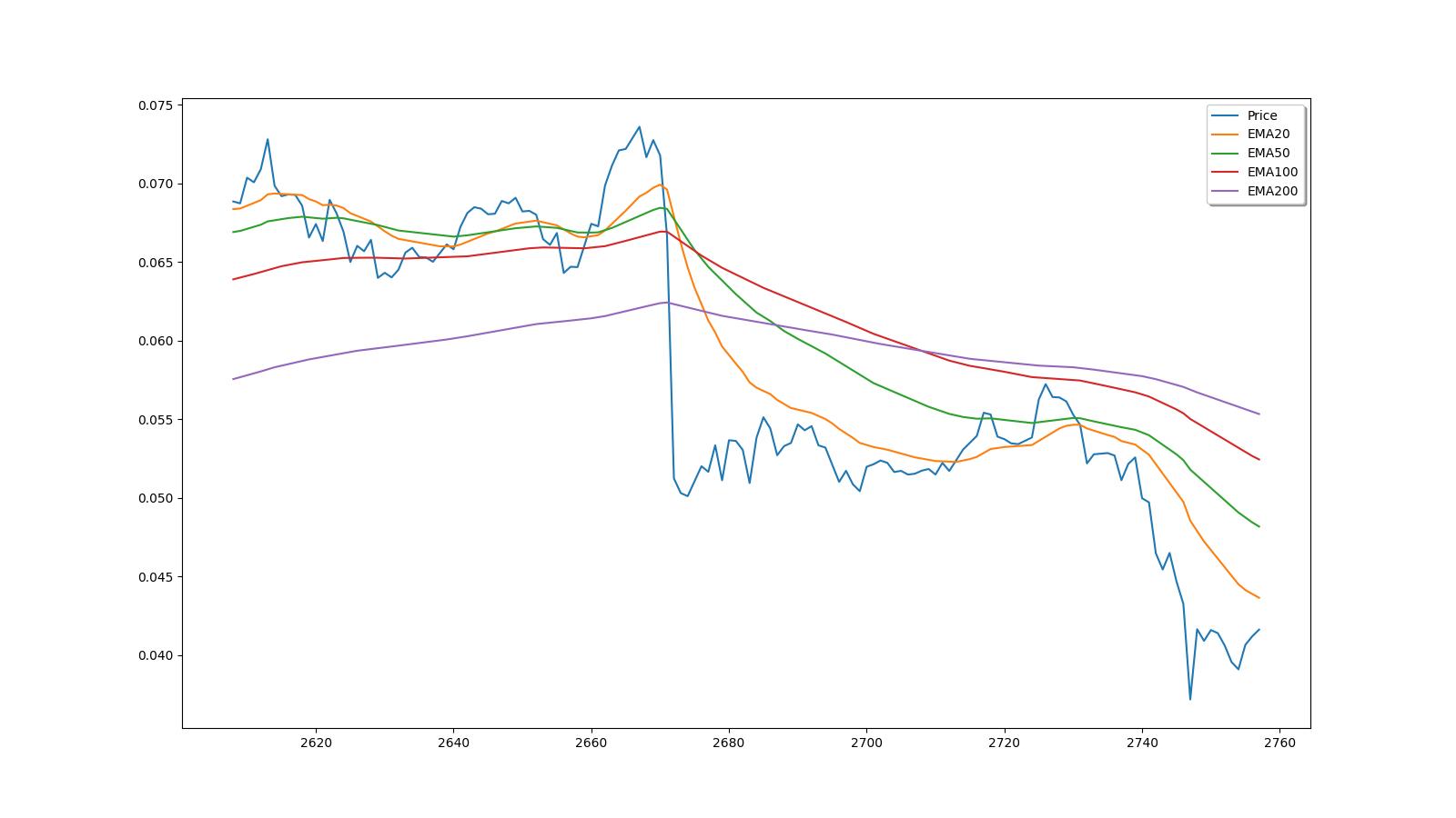 GreenPower Exponential Moving Averages