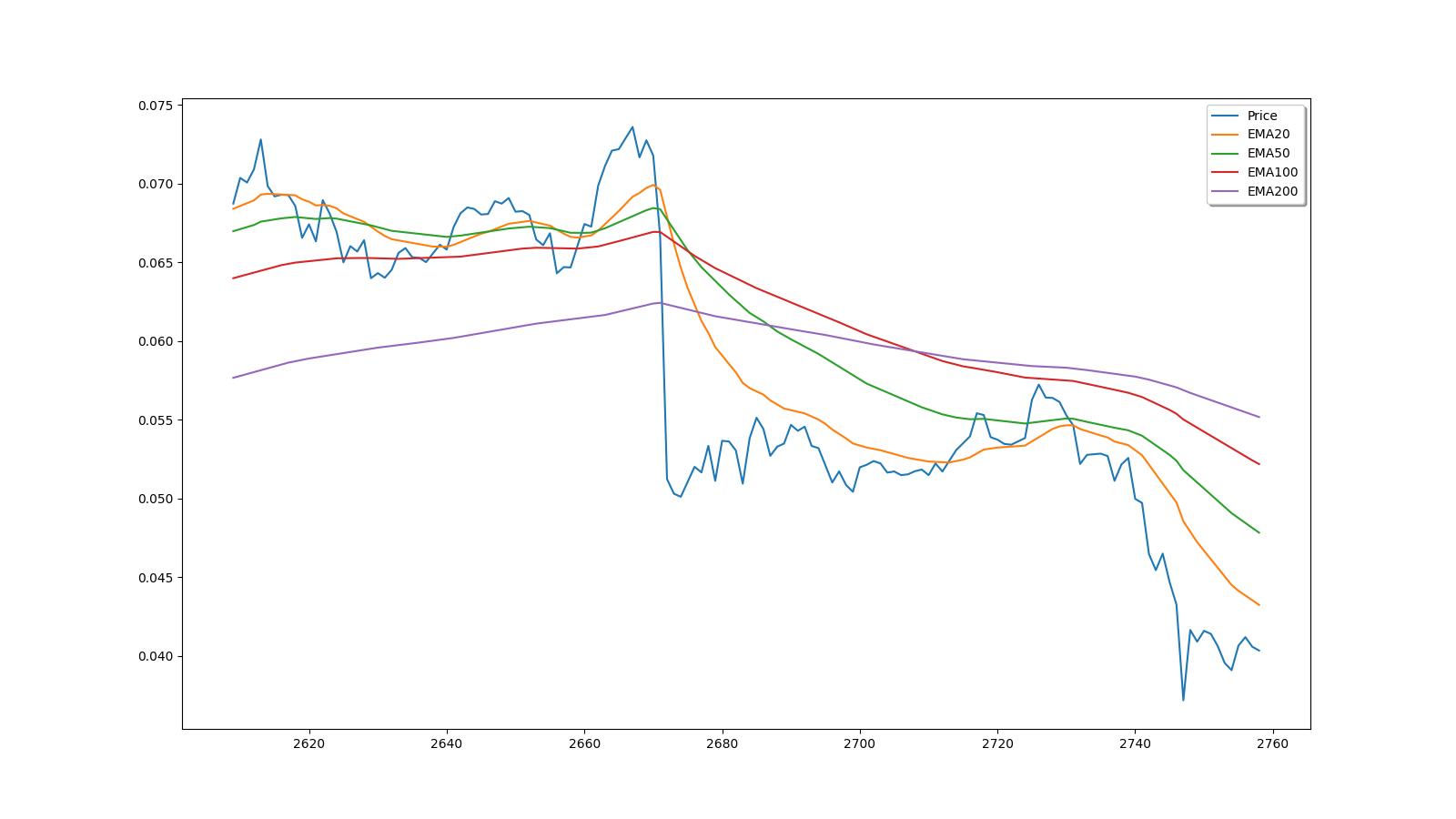 GreenPower Exponential Moving Averages