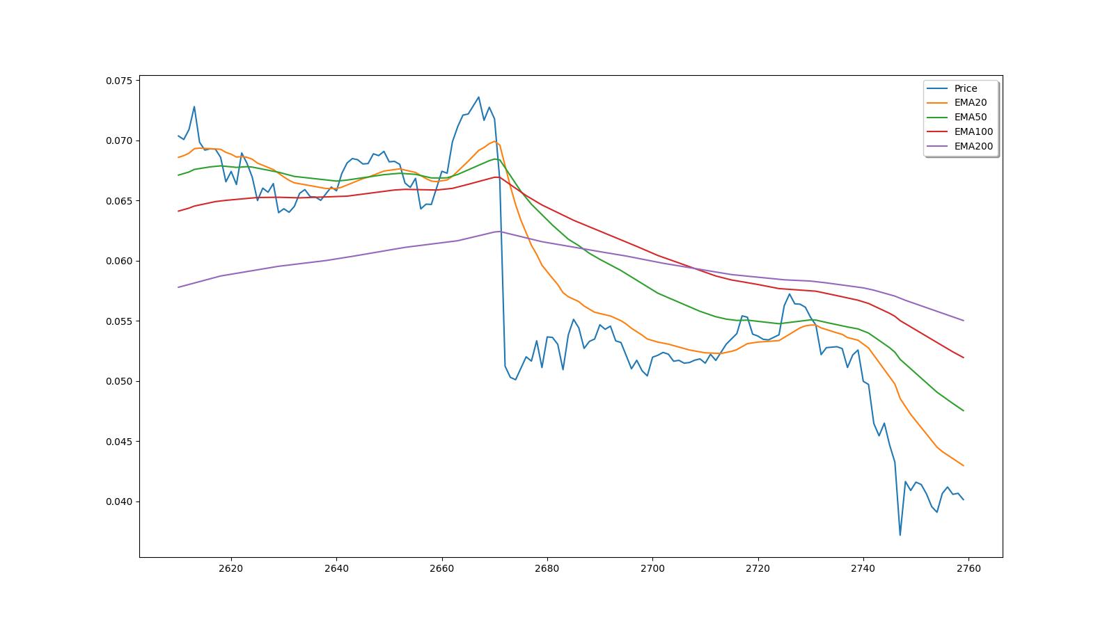GreenPower Exponential Moving Averages