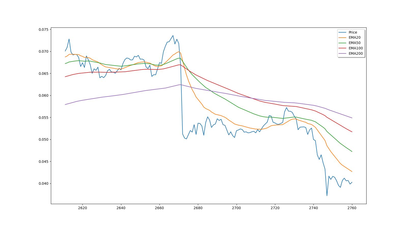 GreenPower Exponential Moving Averages