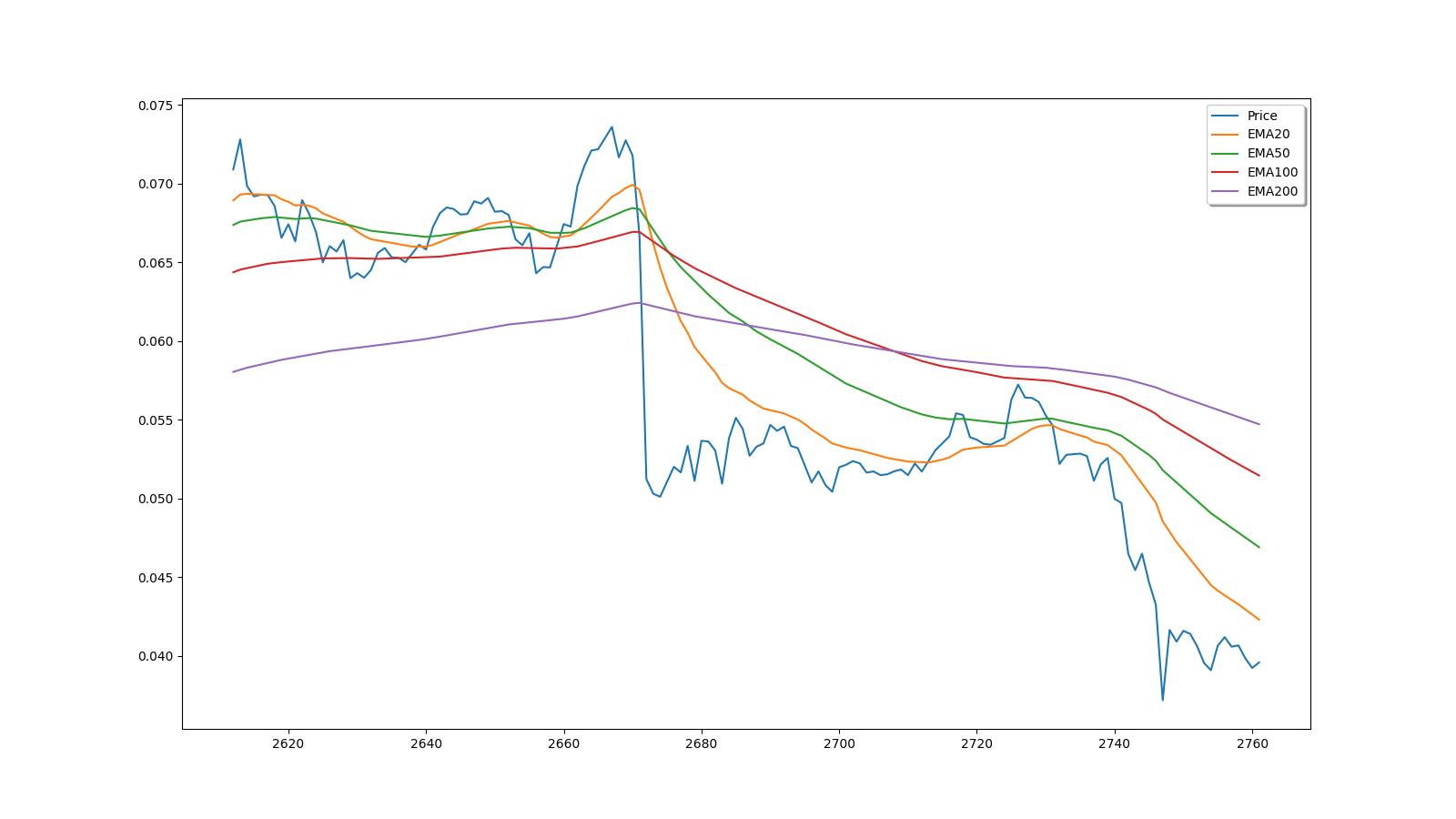 GreenPower Exponential Moving Averages