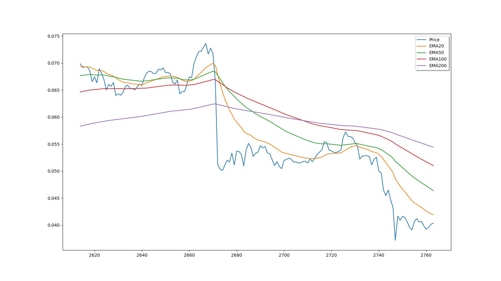 GreenPower Exponential Moving Averages
