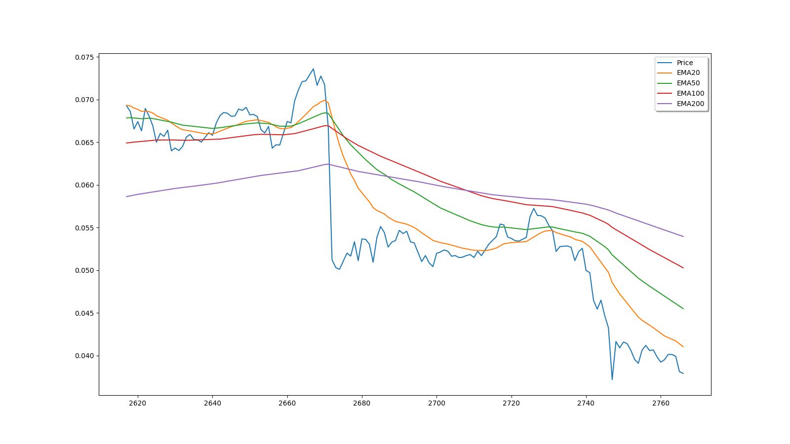 GreenPower Exponential Moving Averages