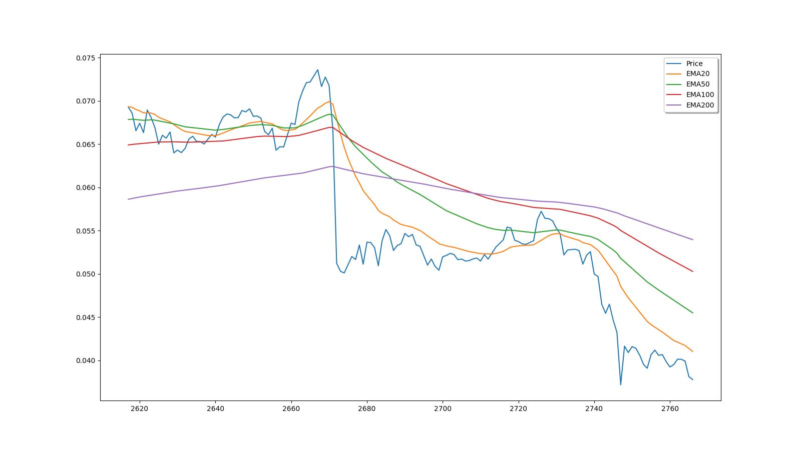 GreenPower Exponential Moving Averages