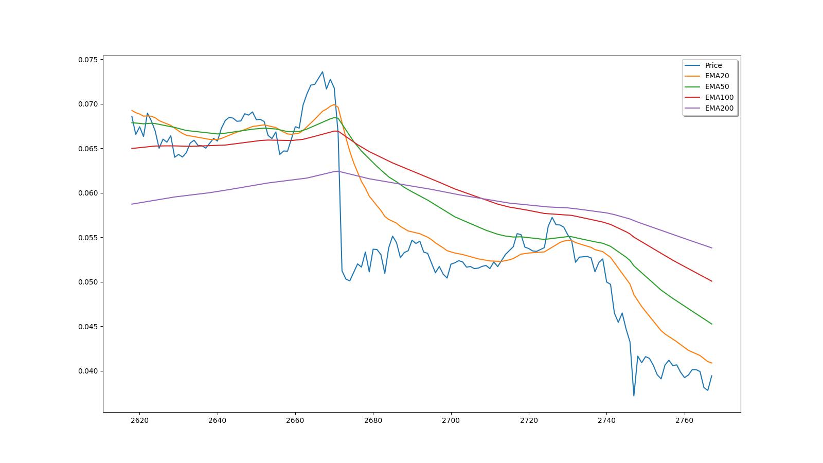 GreenPower Exponential Moving Averages