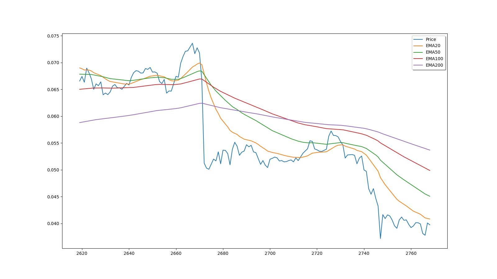 GreenPower Exponential Moving Averages