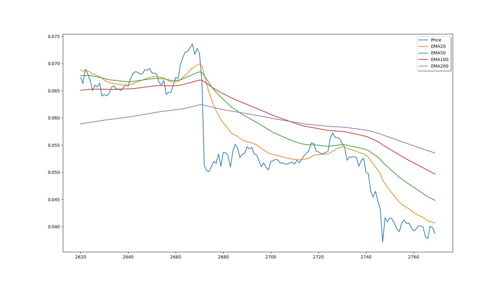 GreenPower Exponential Moving Averages