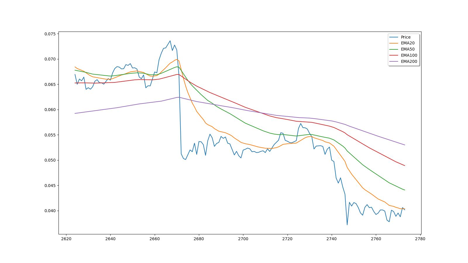 GreenPower Exponential Moving Averages