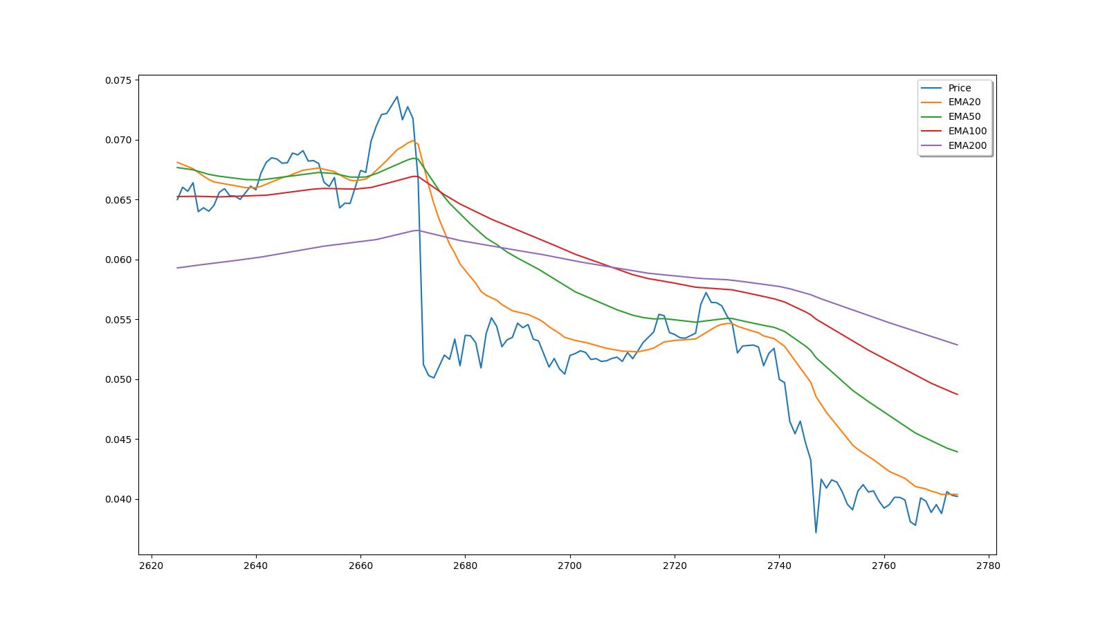 GreenPower Exponential Moving Averages