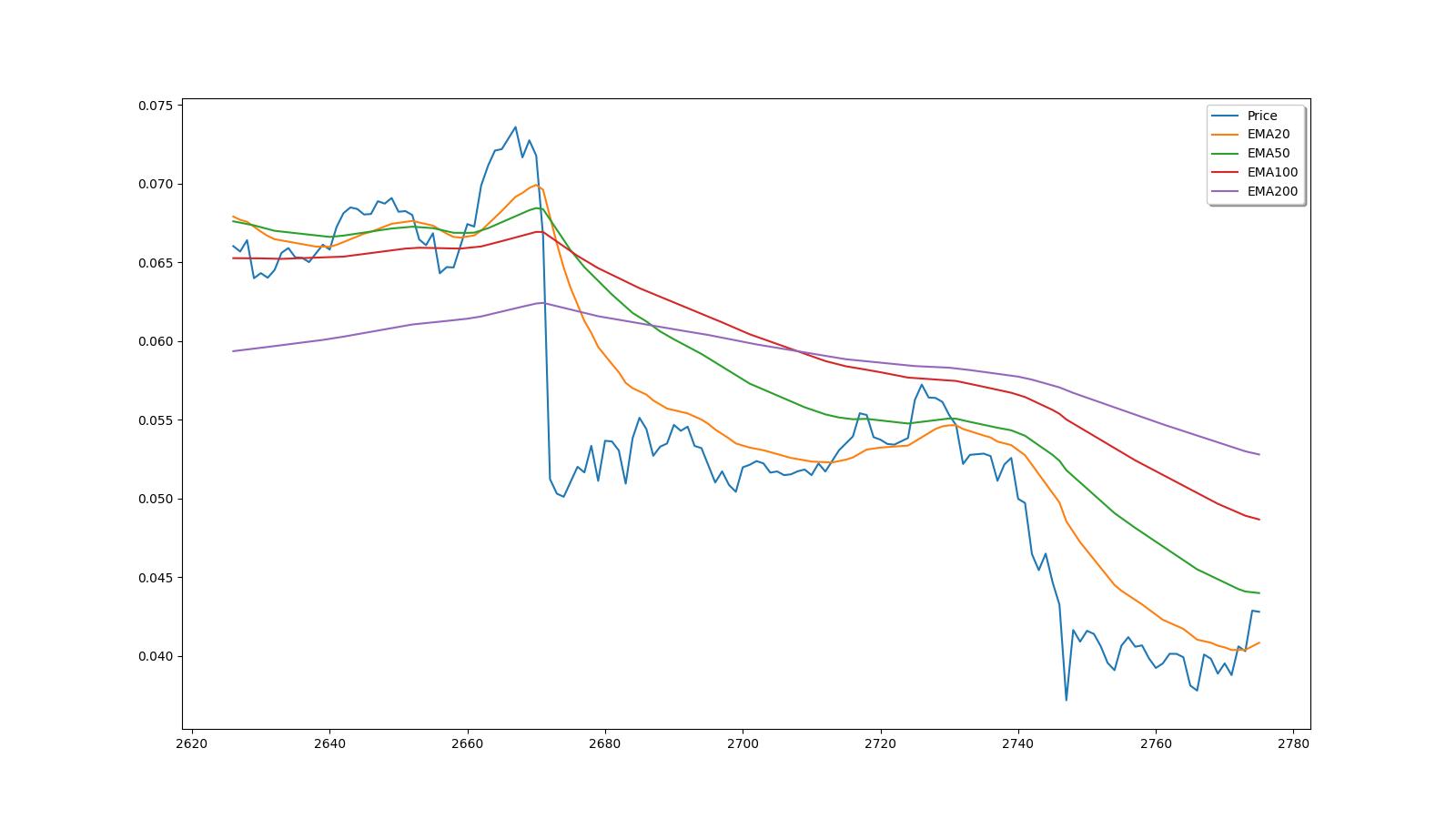 GreenPower Exponential Moving Averages