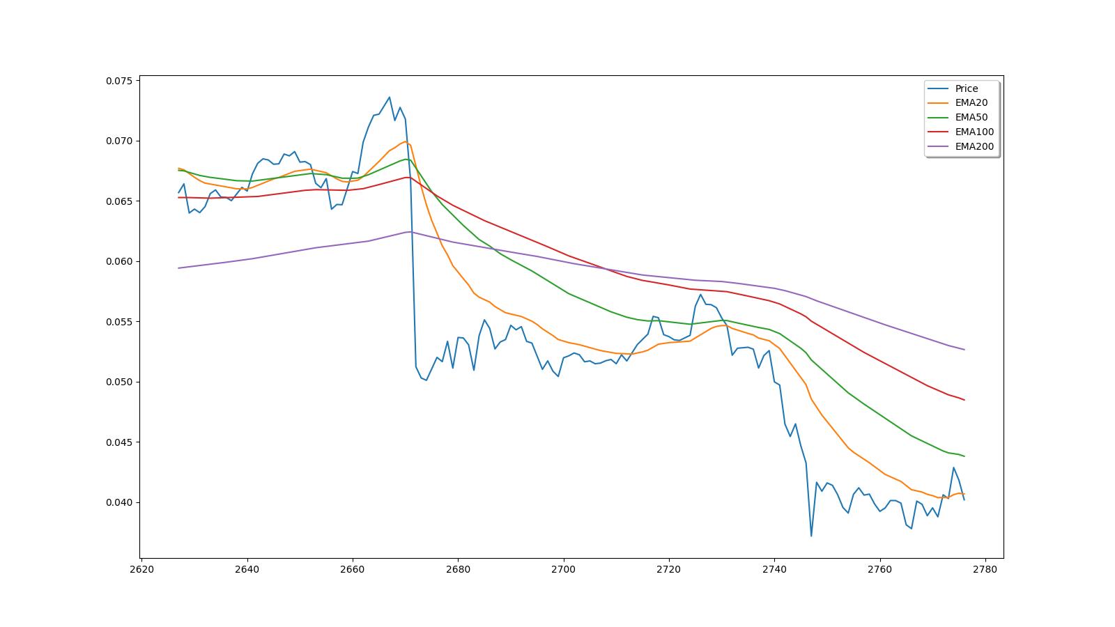 GreenPower Exponential Moving Averages