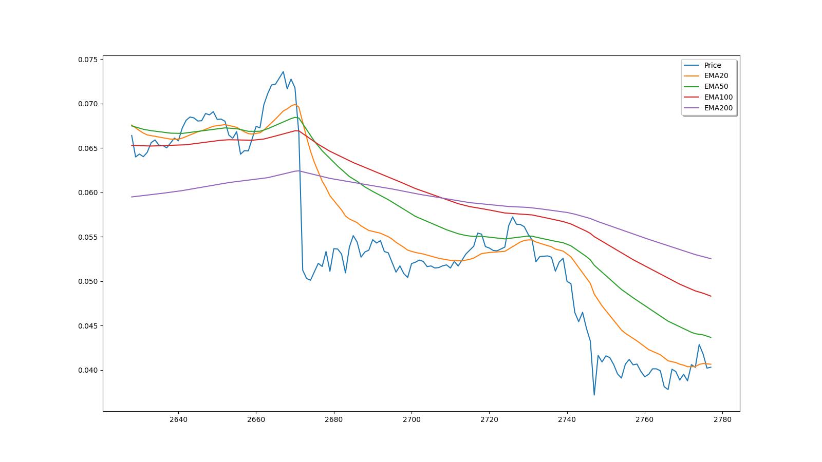 GreenPower Exponential Moving Averages