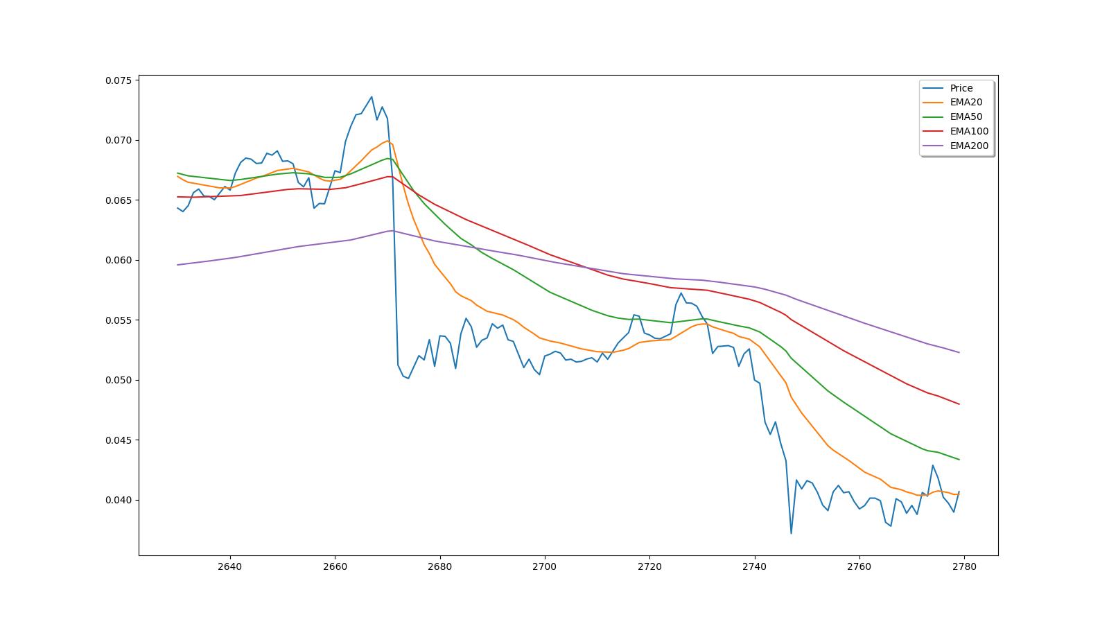GreenPower Exponential Moving Averages