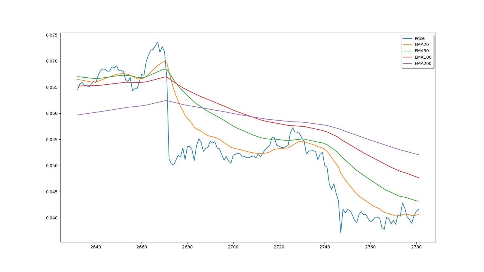 GreenPower Exponential Moving Averages