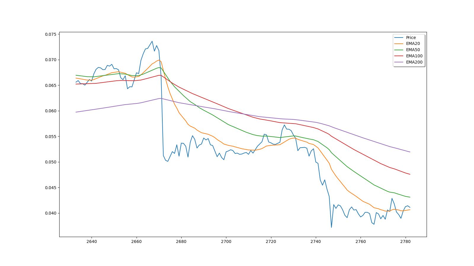 GreenPower Exponential Moving Averages
