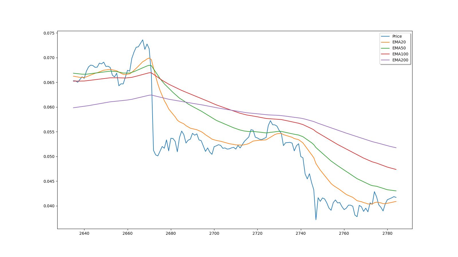 GreenPower Exponential Moving Averages