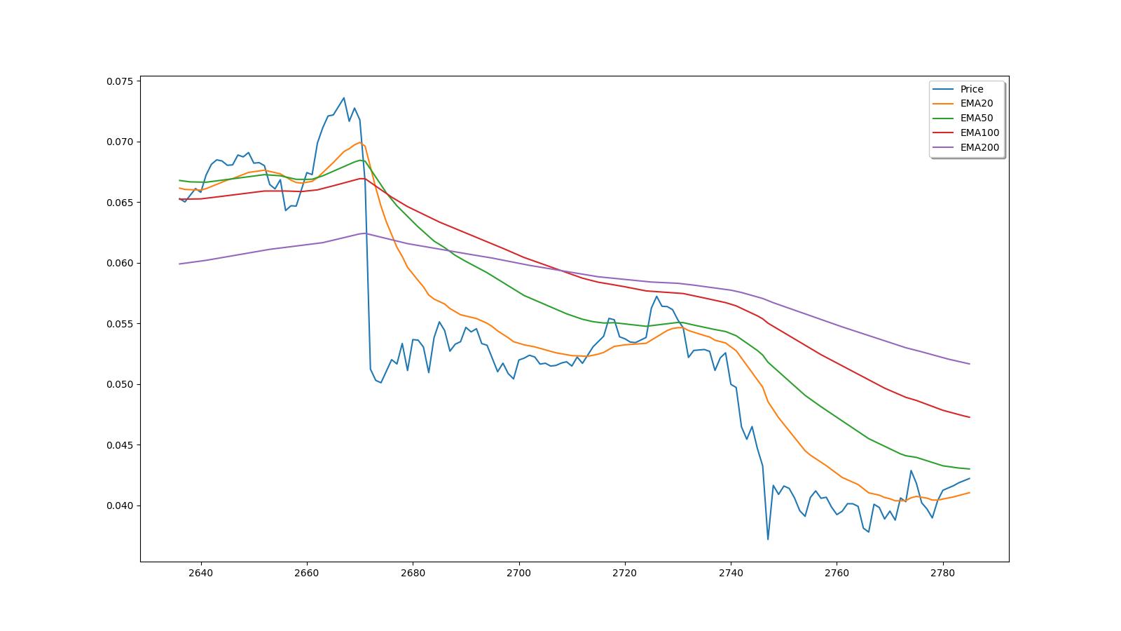 GreenPower Exponential Moving Averages