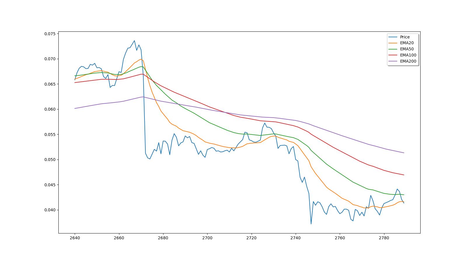 GreenPower Exponential Moving Averages