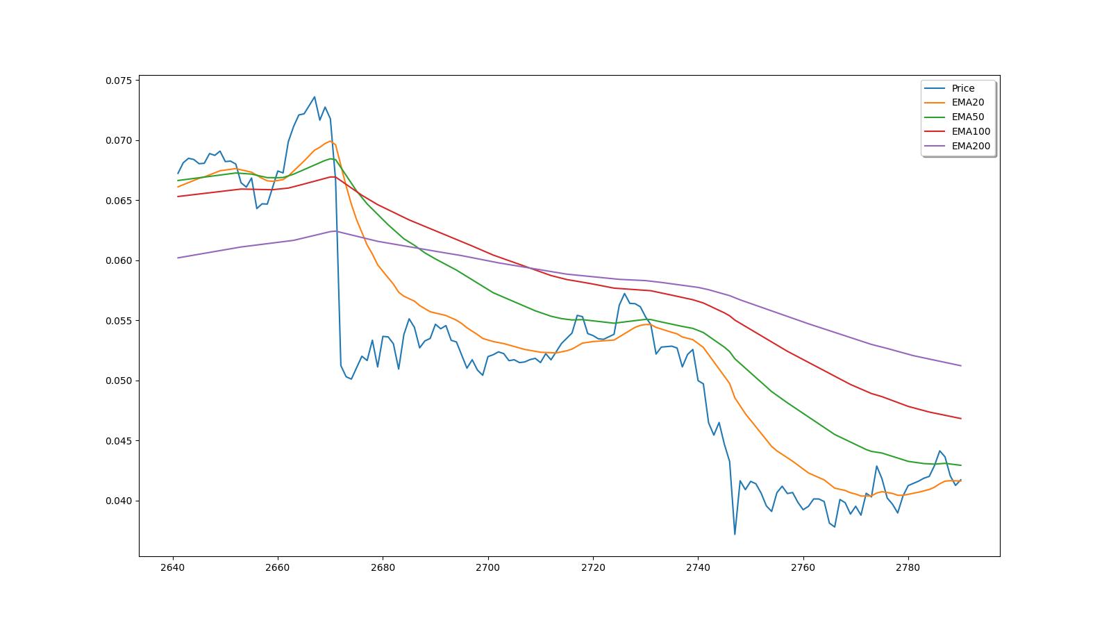 GreenPower Exponential Moving Averages