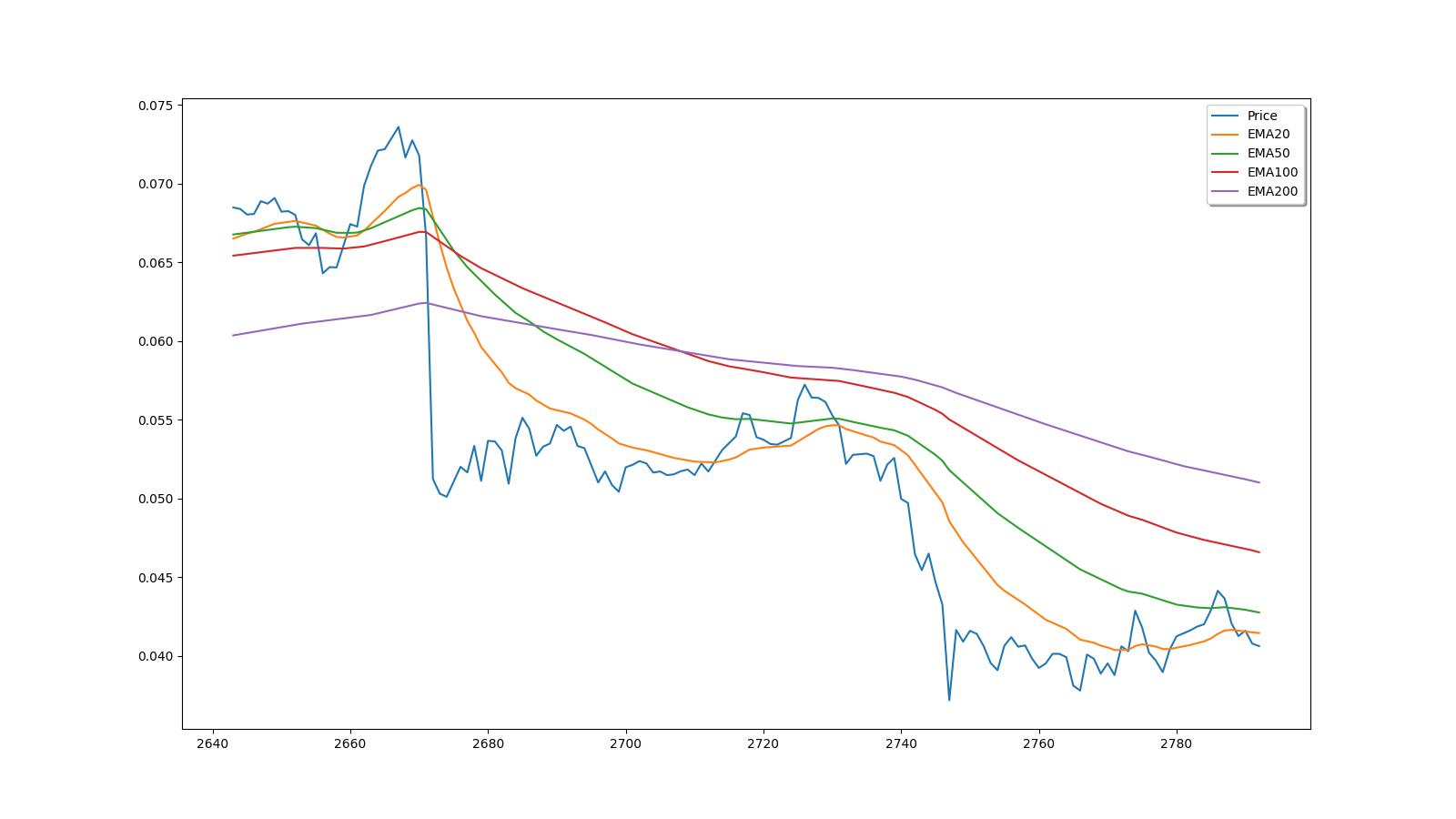 GreenPower Exponential Moving Averages