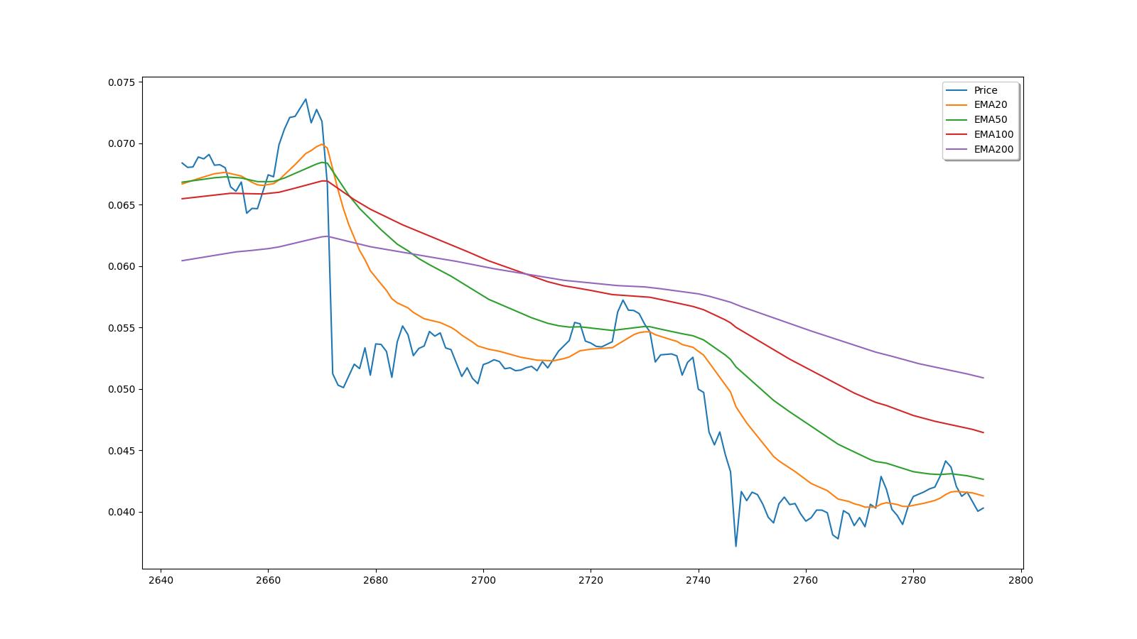 GreenPower Exponential Moving Averages