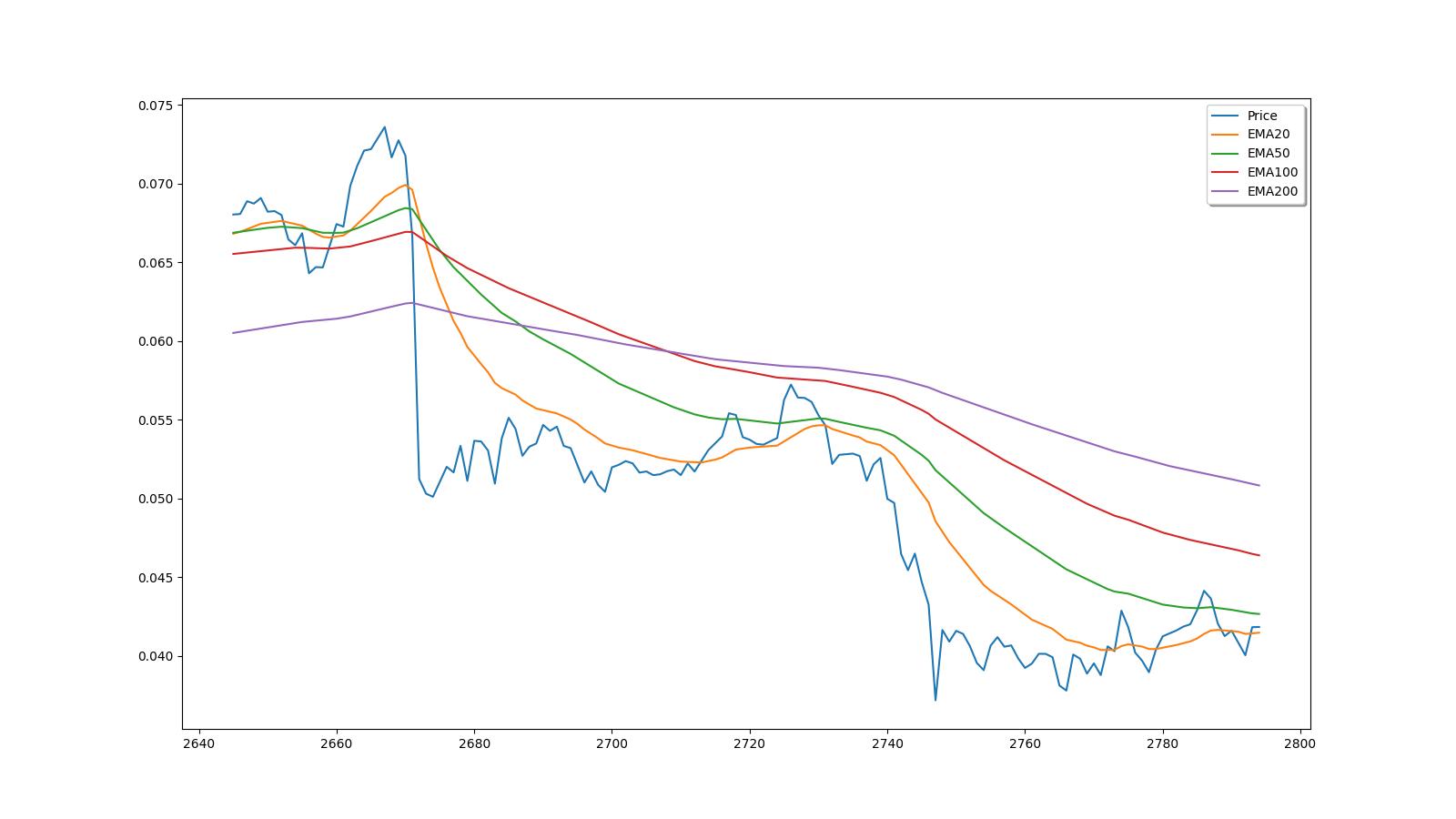 GreenPower Exponential Moving Averages