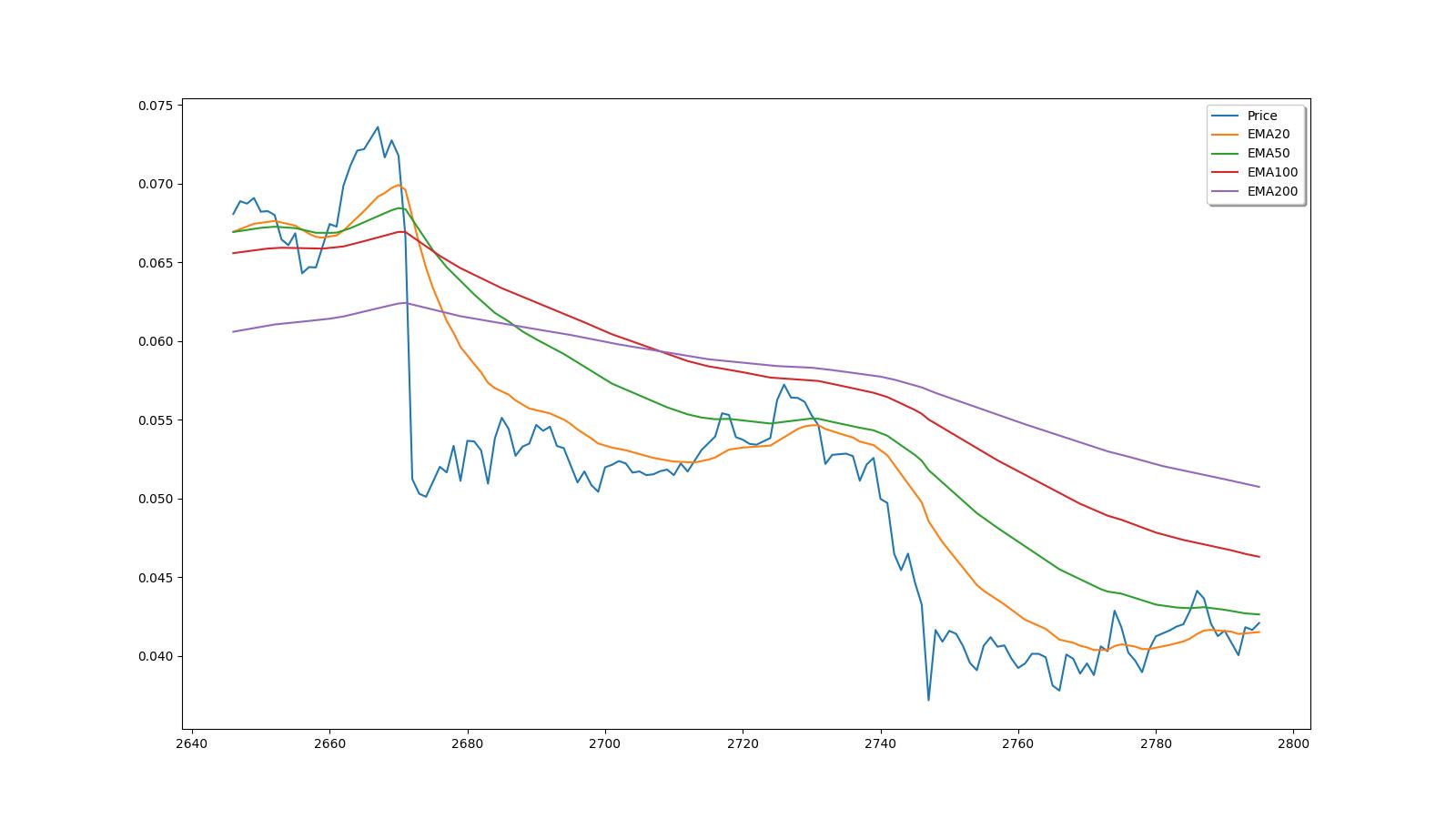 GreenPower Exponential Moving Averages