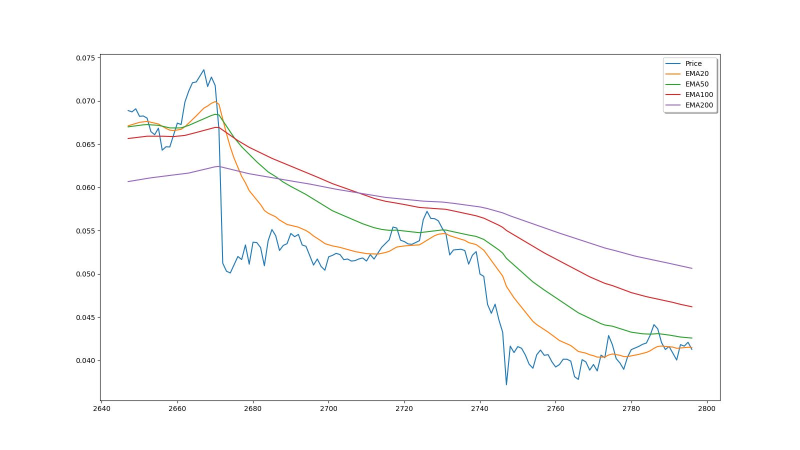 GreenPower Exponential Moving Averages
