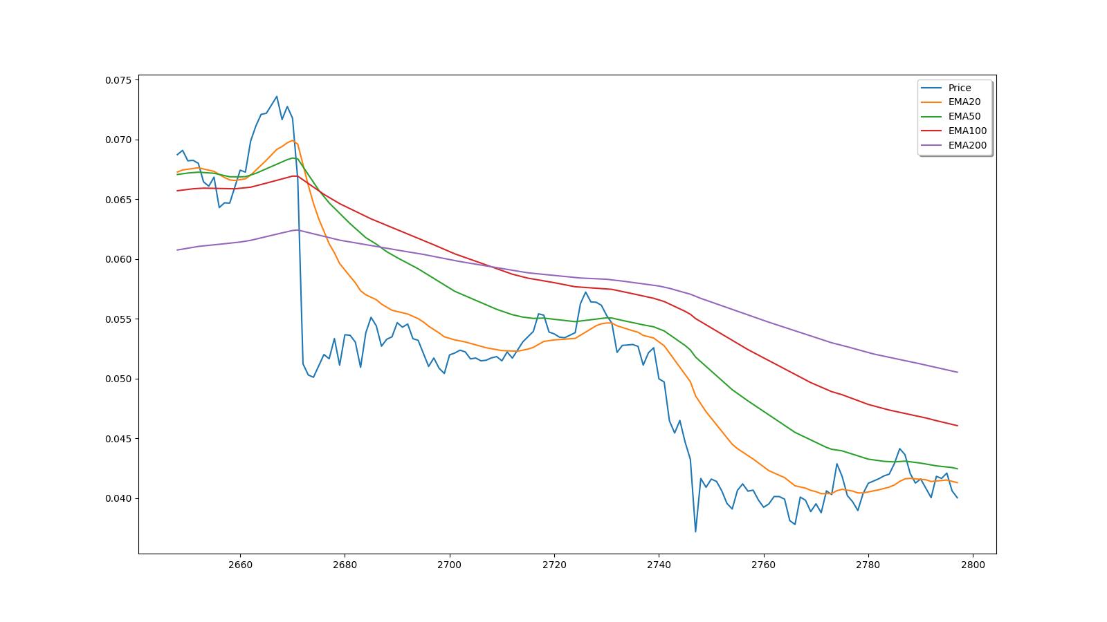 GreenPower Exponential Moving Averages