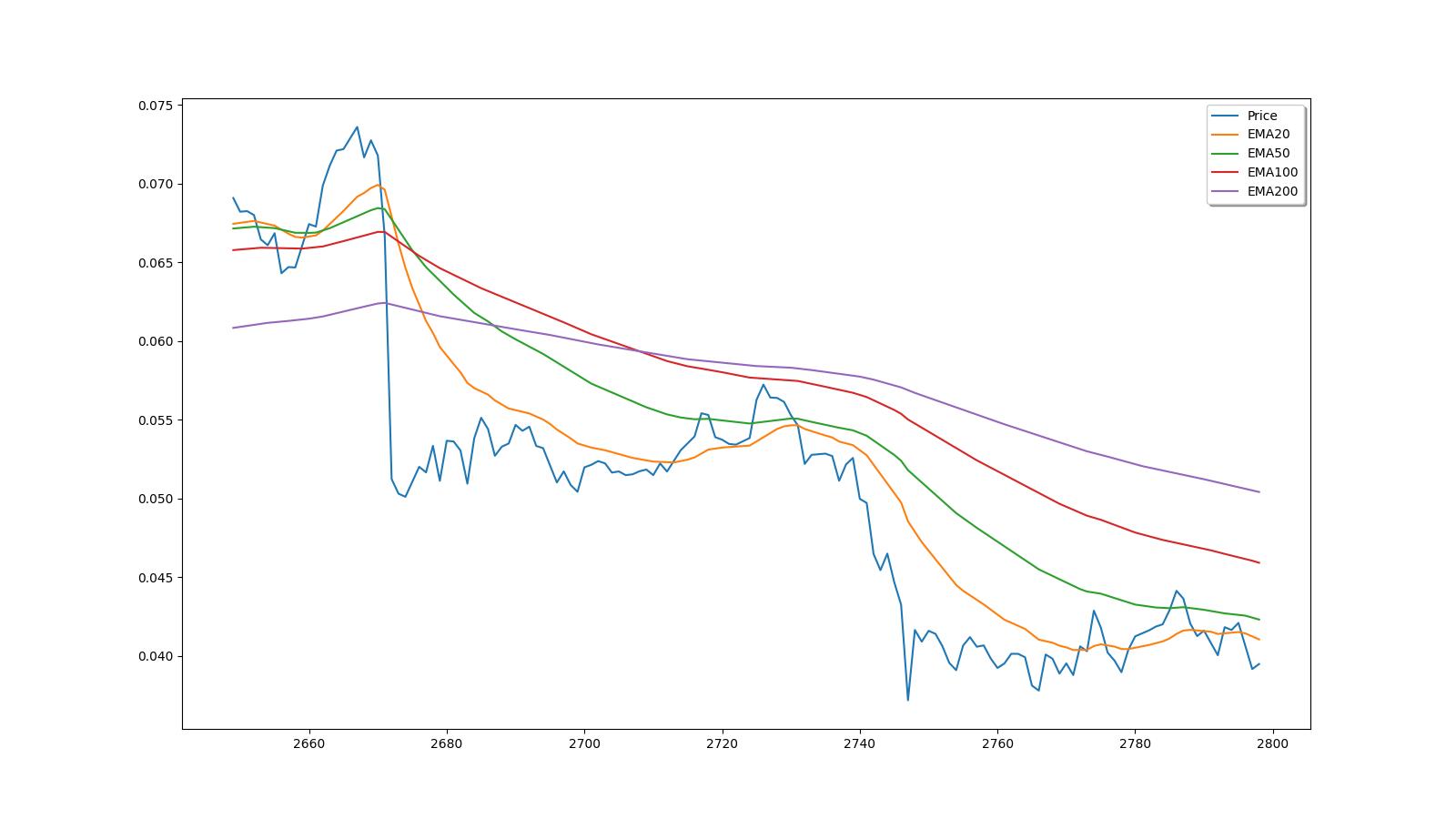 GreenPower Exponential Moving Averages