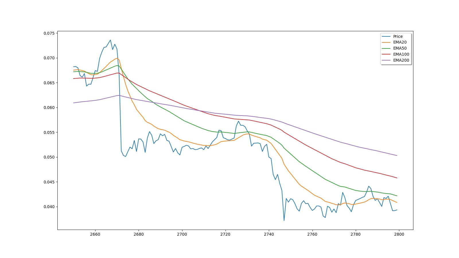 GreenPower Exponential Moving Averages