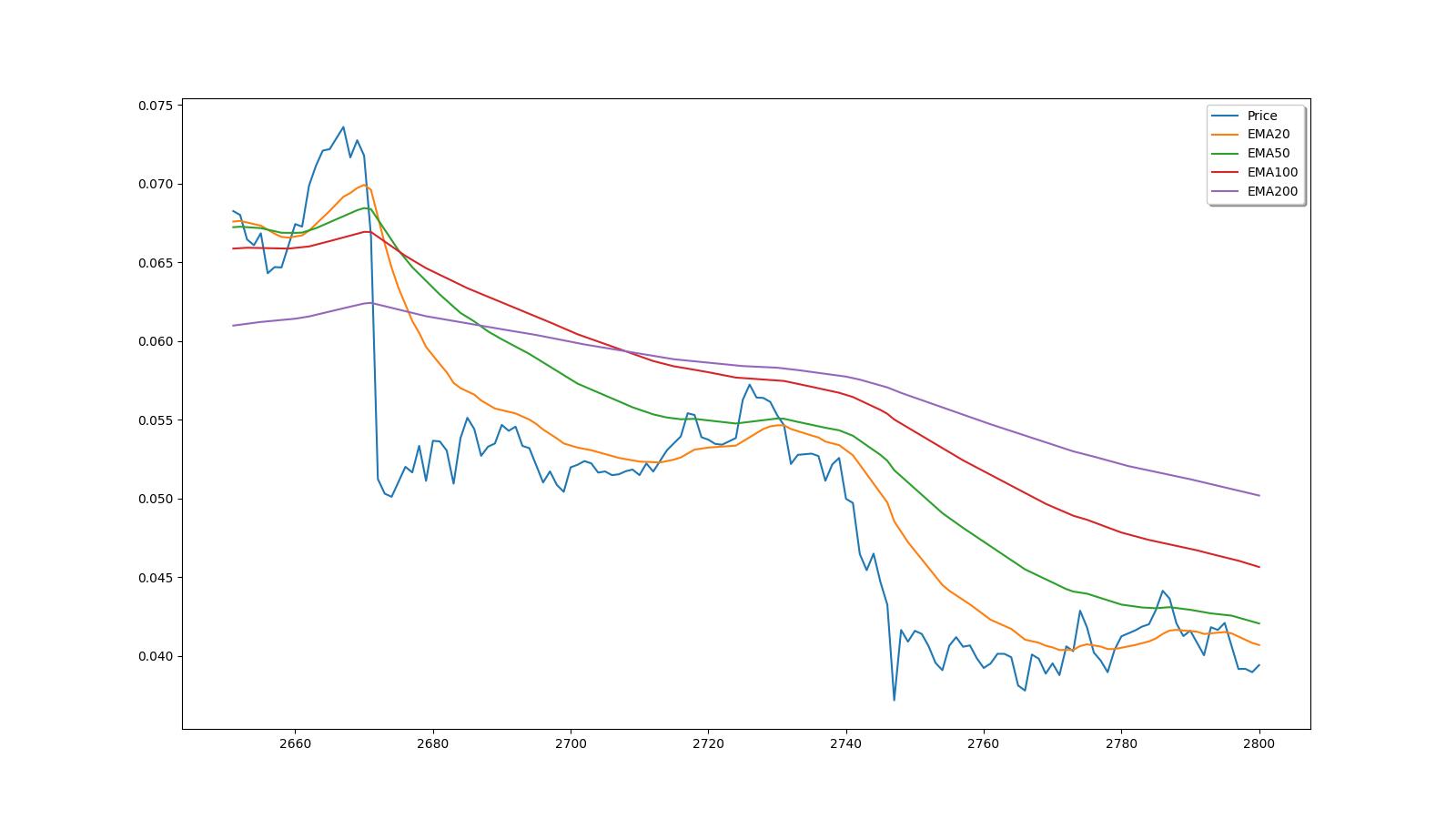 GreenPower Exponential Moving Averages