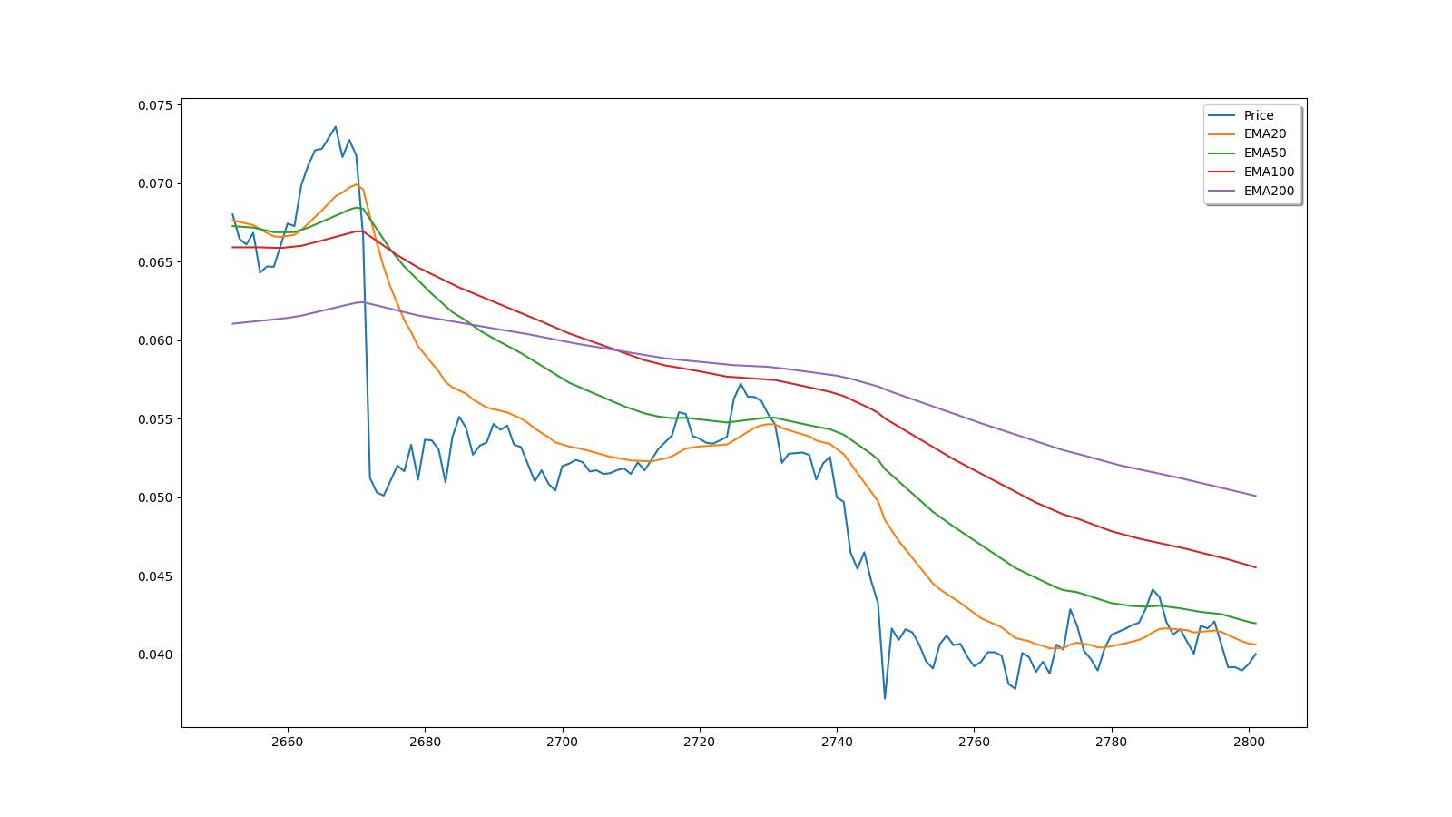 GreenPower Exponential Moving Averages