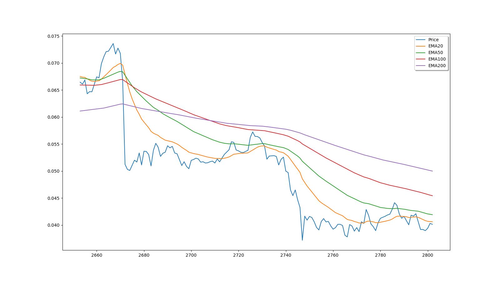 GreenPower Exponential Moving Averages