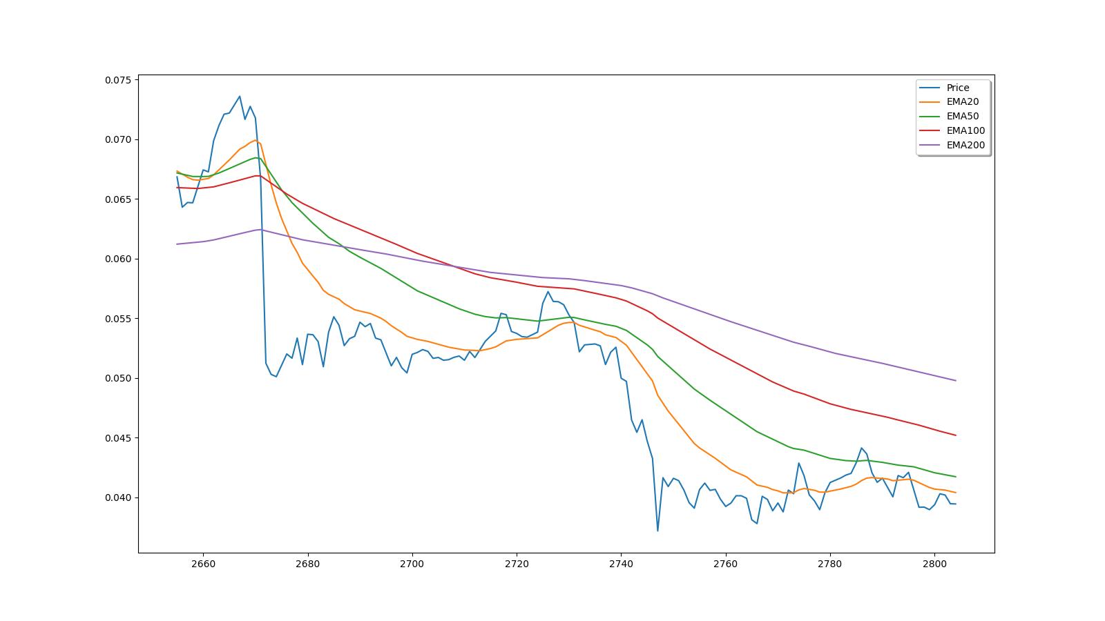 GreenPower Exponential Moving Averages