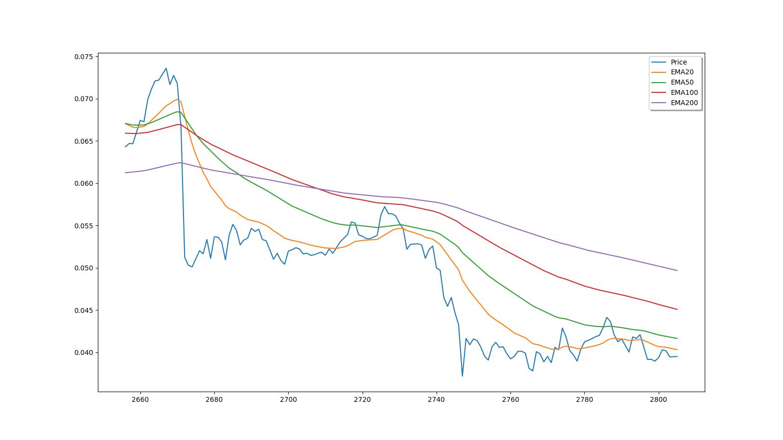 GreenPower Exponential Moving Averages