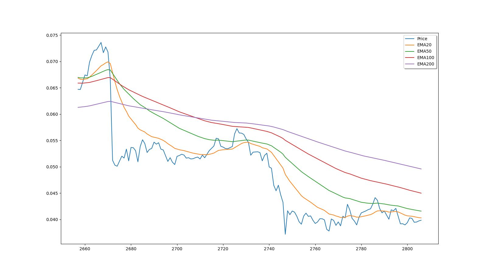 GreenPower Exponential Moving Averages