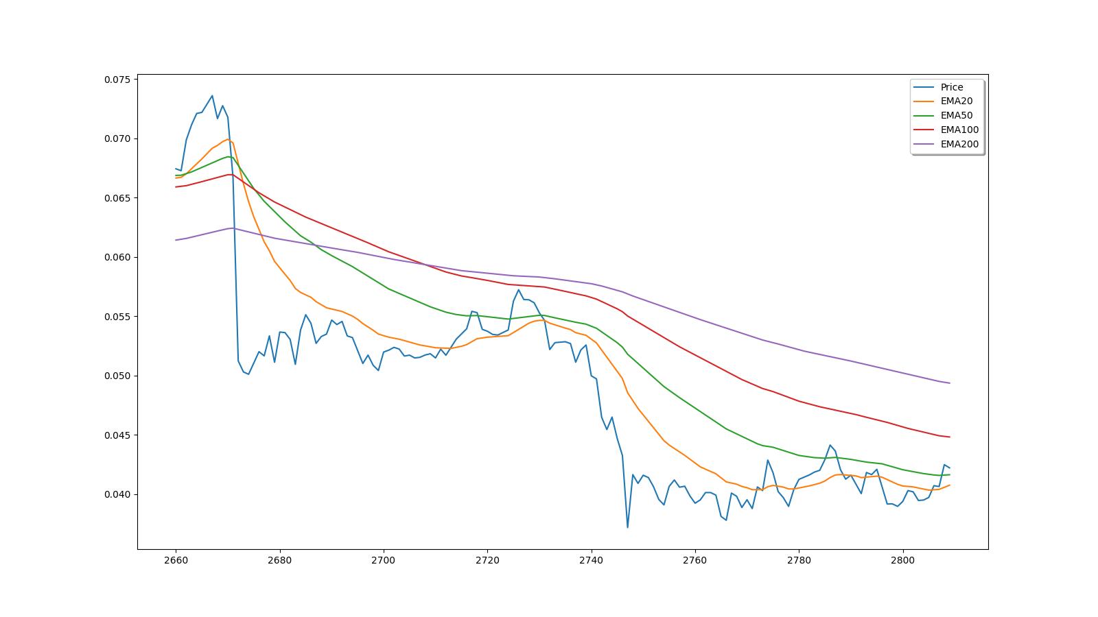 GreenPower Exponential Moving Averages
