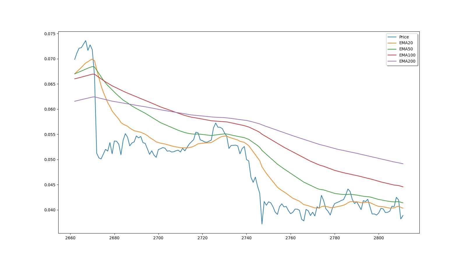GreenPower Exponential Moving Averages