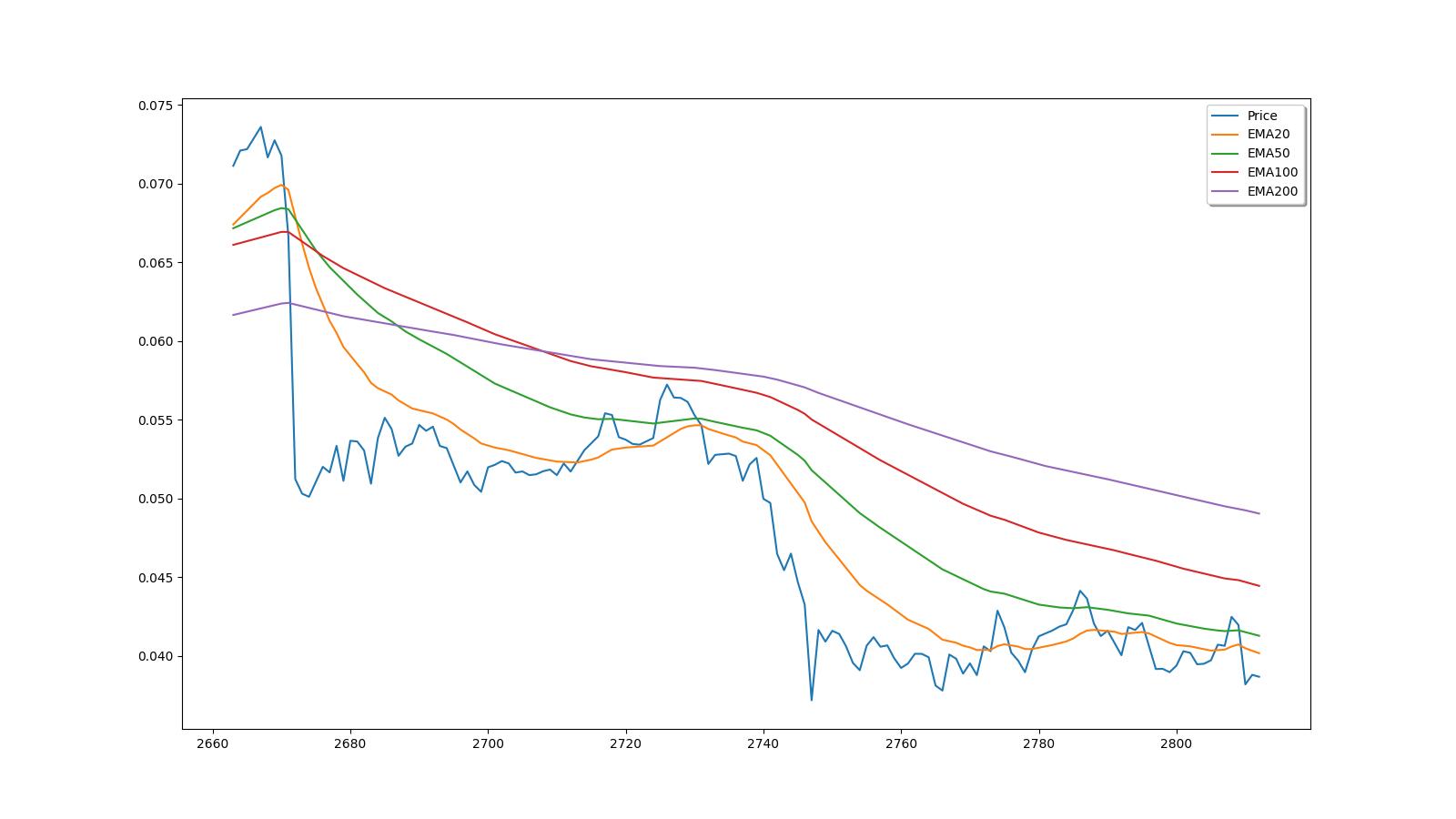 GreenPower Exponential Moving Averages