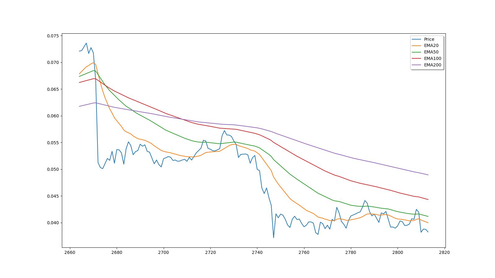 GreenPower Exponential Moving Averages