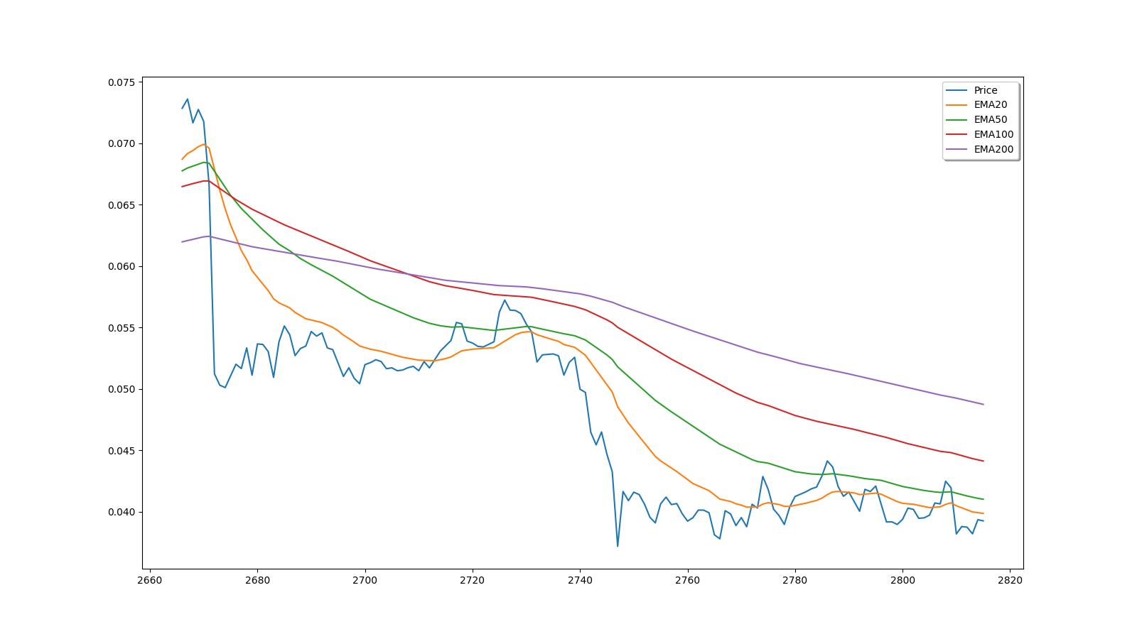 GreenPower Exponential Moving Averages