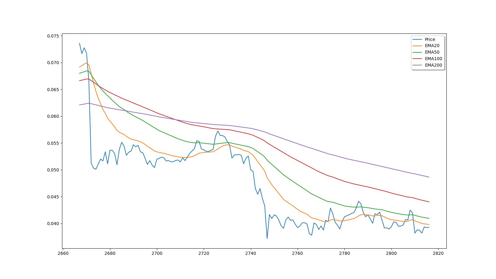 GreenPower Exponential Moving Averages
