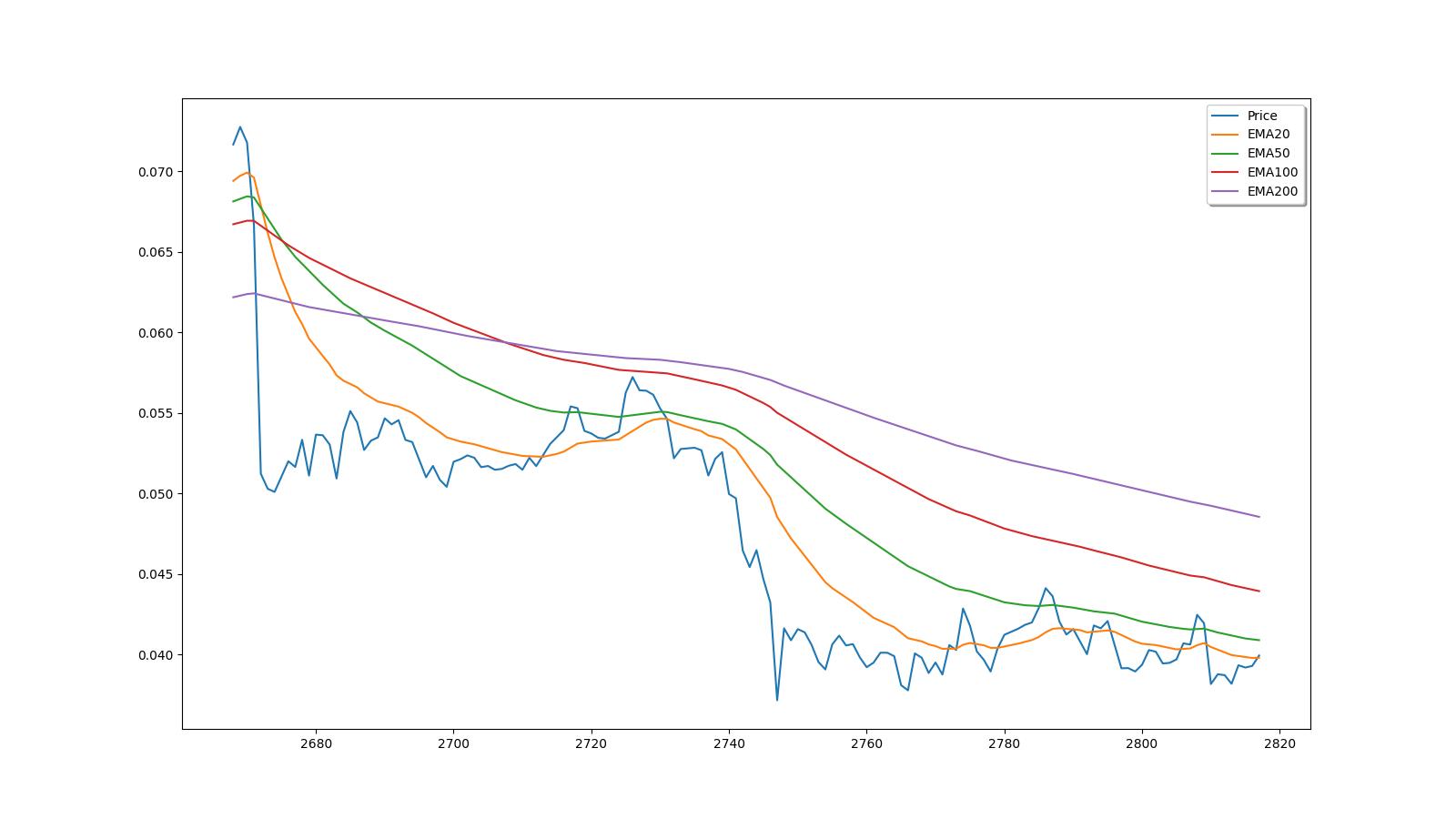 GreenPower Exponential Moving Averages