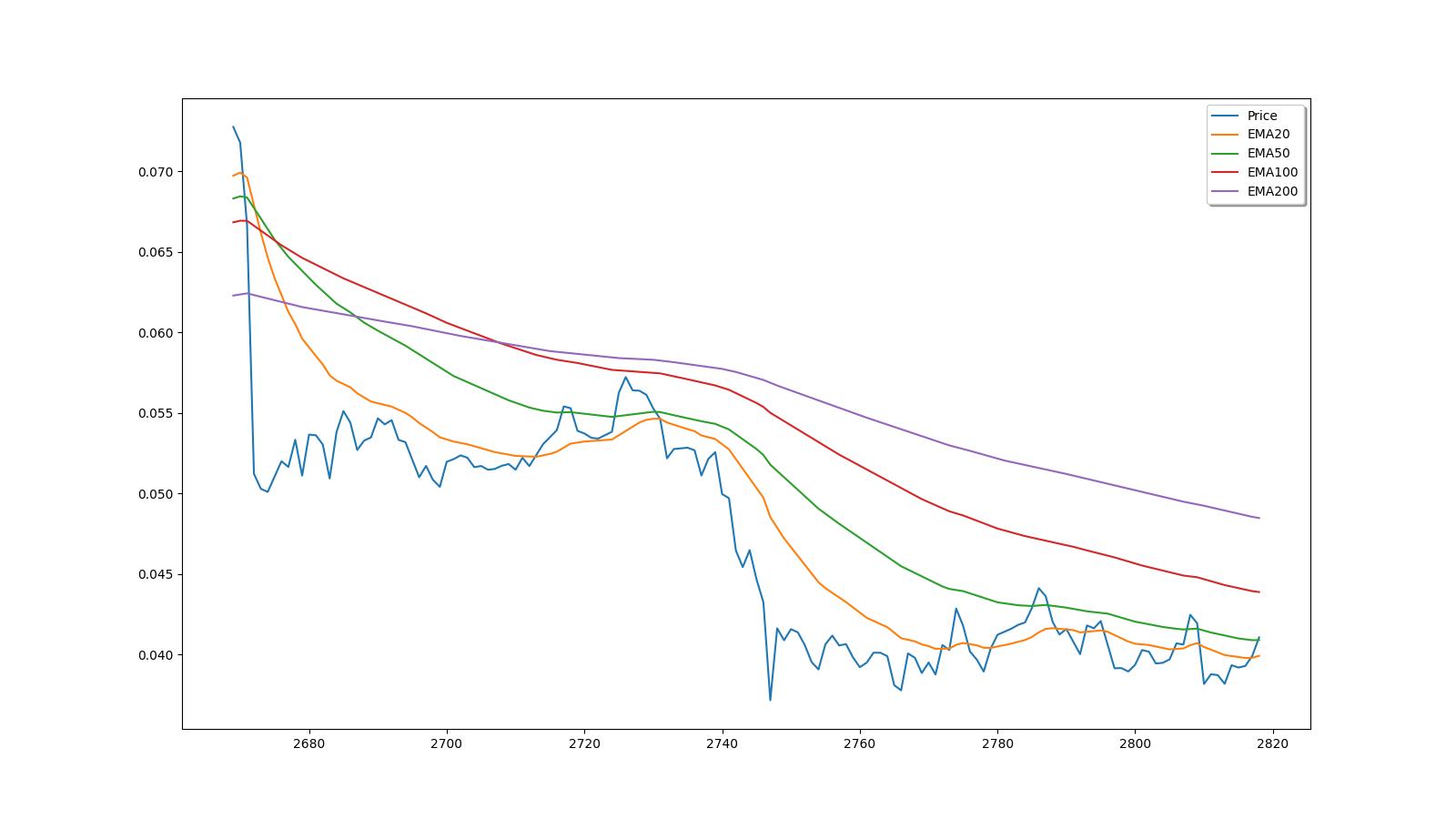 GreenPower Exponential Moving Averages