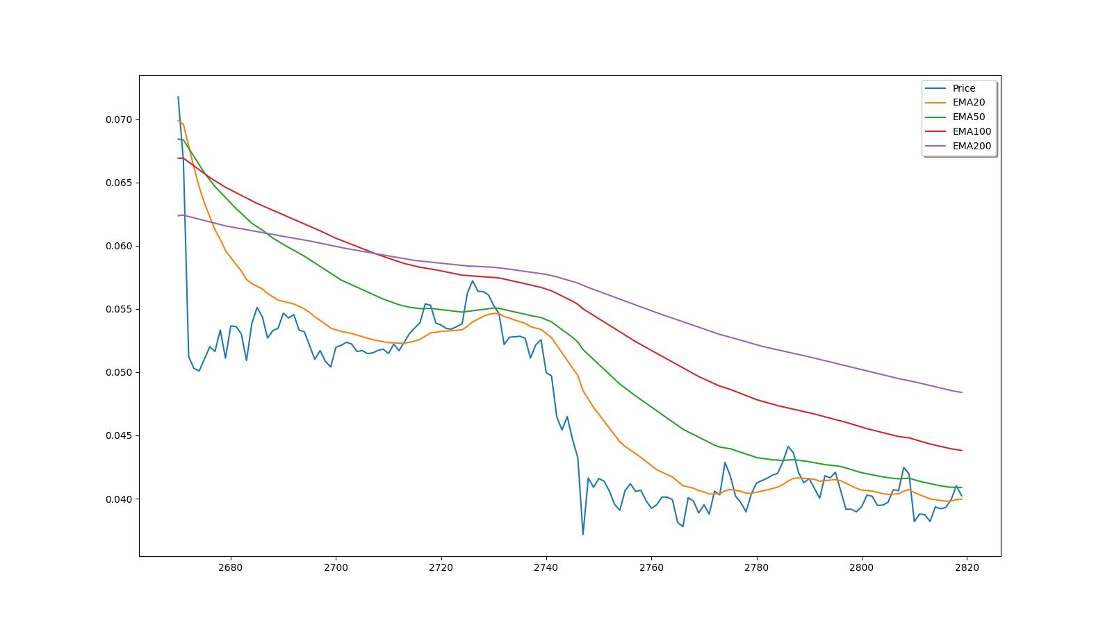 GreenPower Exponential Moving Averages
