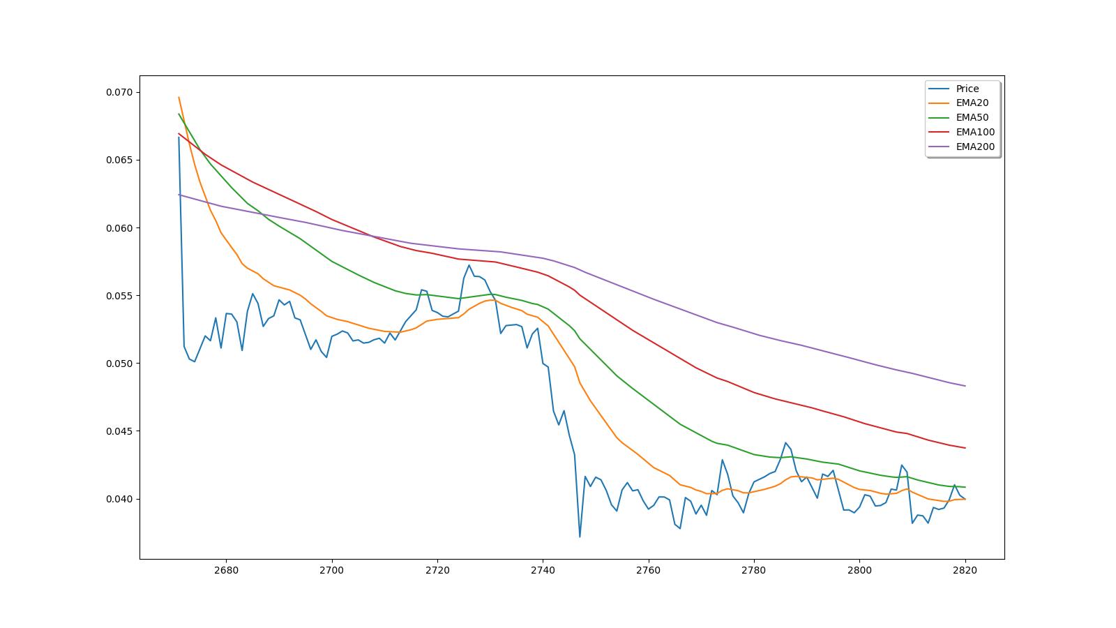 GreenPower Exponential Moving Averages