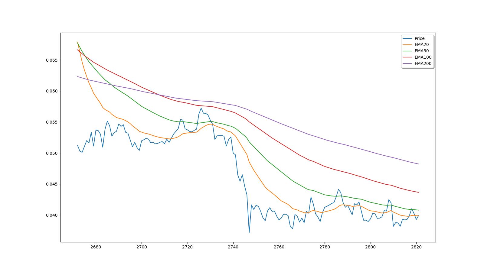 GreenPower Exponential Moving Averages