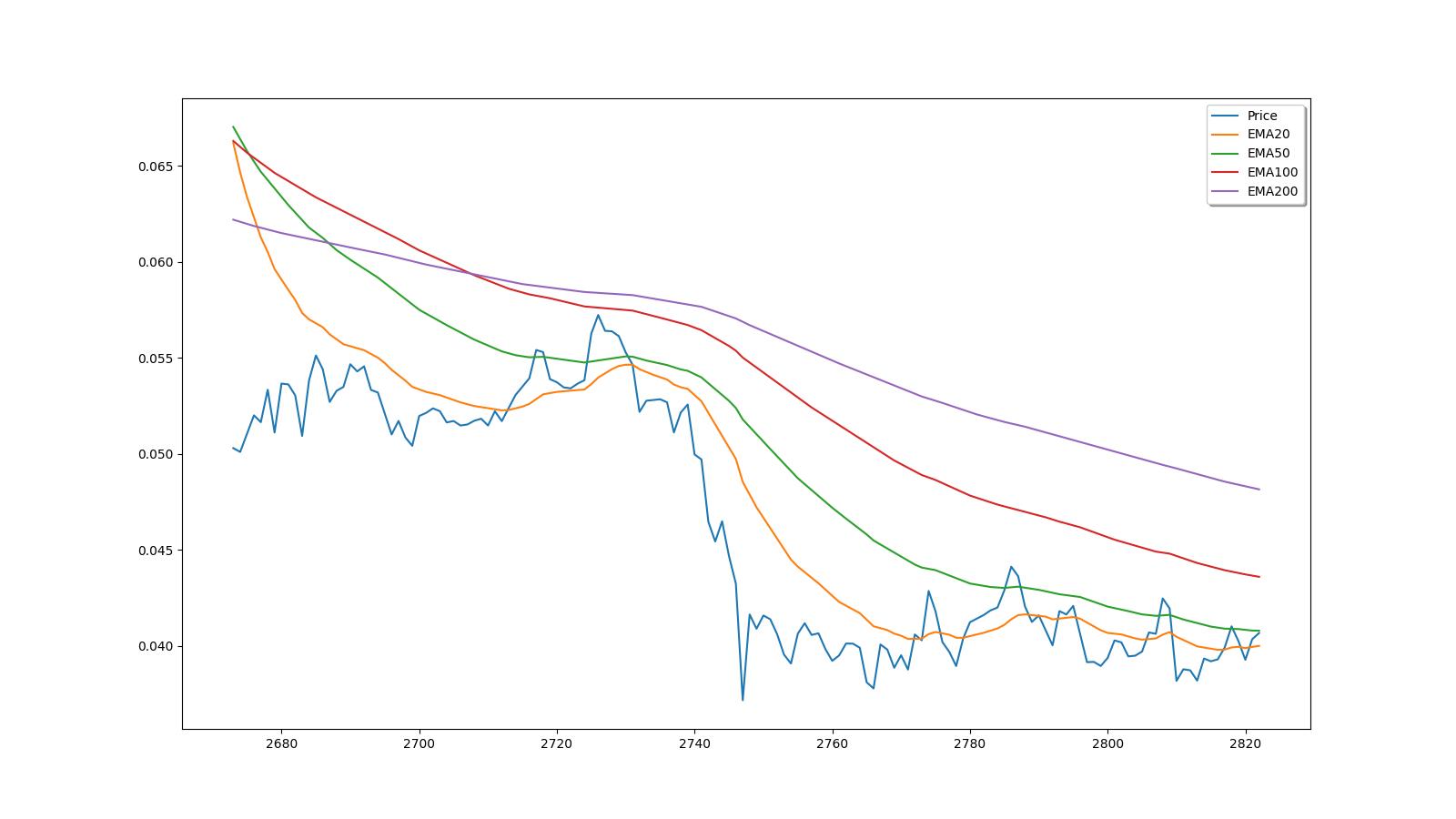 GreenPower Exponential Moving Averages