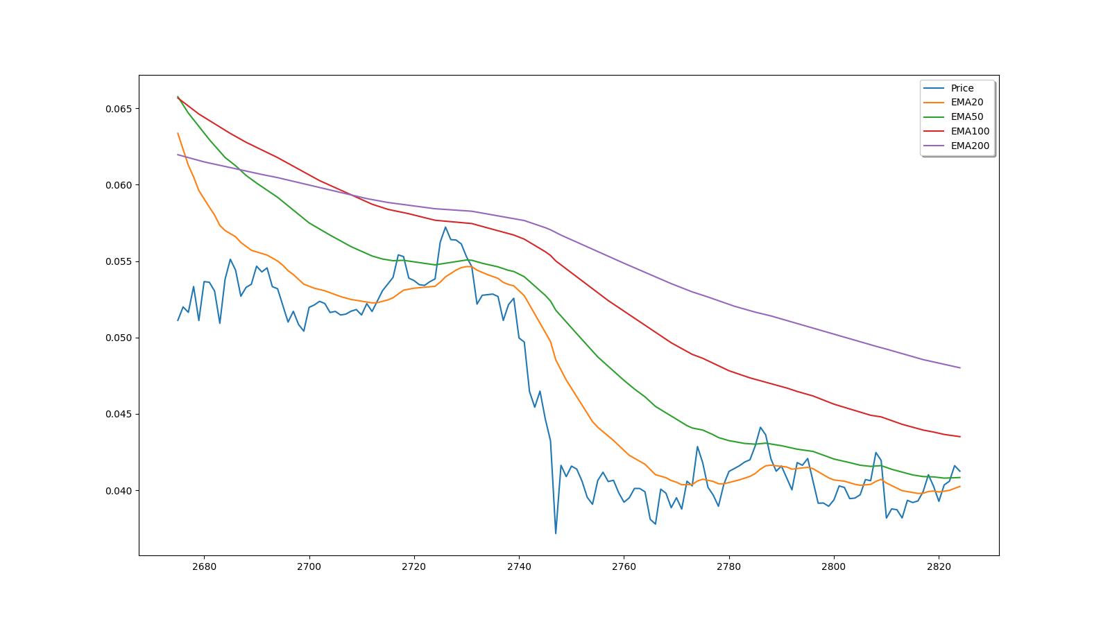 GreenPower Exponential Moving Averages